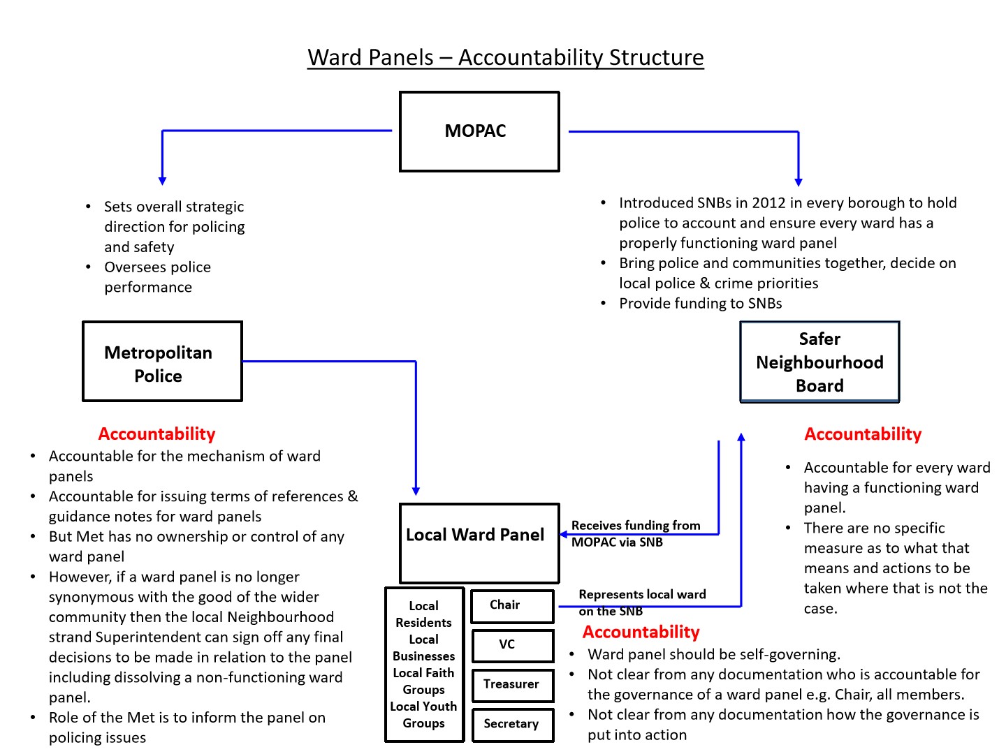 Ward panels – Tower Hamlets Crime Watch