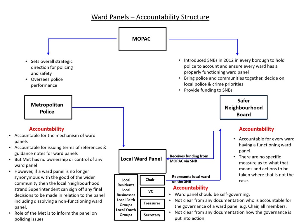 Ward panels – Tower Hamlets Crime Watch